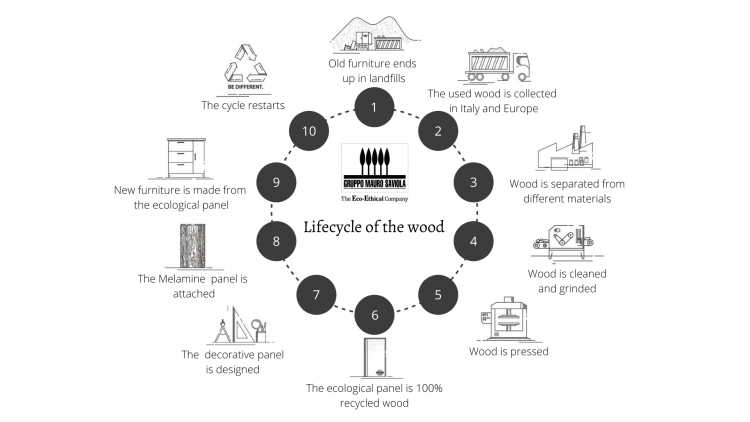 Saviola decor collection | Melamine faced boards